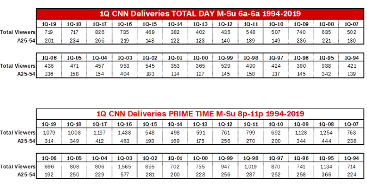 How Many People Watch CNN on a Nightly Basis?